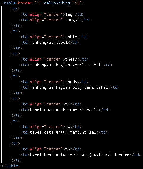 Cara Membuat Tabel di HTML - LABKOMMAT