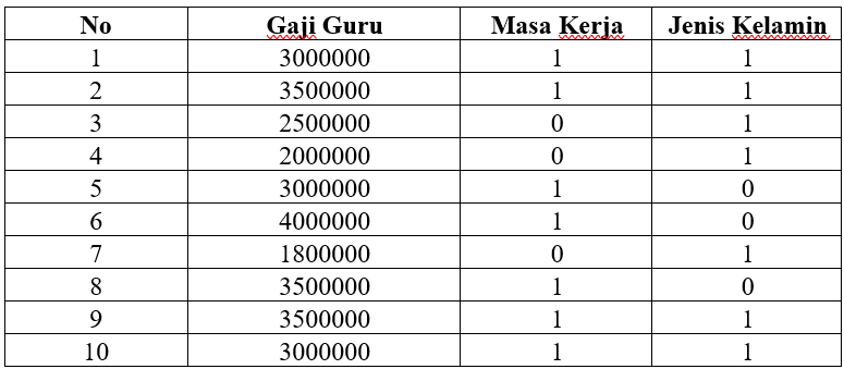 Analisis Regresi dengan Variabel Dummy Menggunakan SPSS - LABKOMMAT