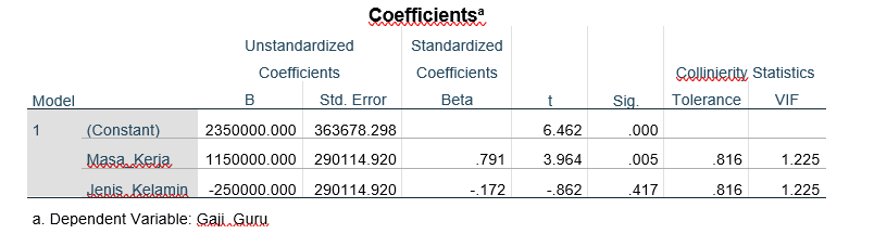 Analisis Regresi dengan Variabel Dummy Menggunakan SPSS - LABKOMMAT