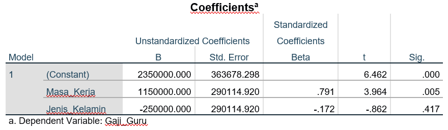 Analisis Regresi dengan Variabel Dummy Menggunakan SPSS - LABKOMMAT