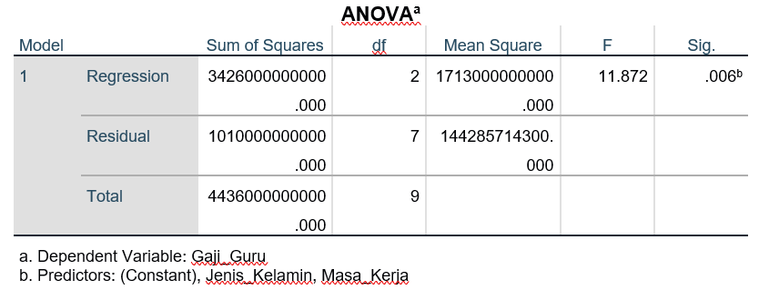 Analisis Regresi dengan Variabel Dummy Menggunakan SPSS - LABKOMMAT